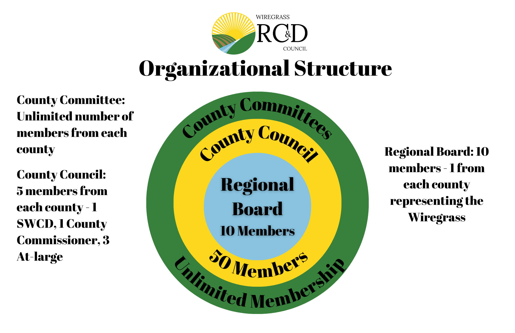 Council Members - Wiregrass RC&D